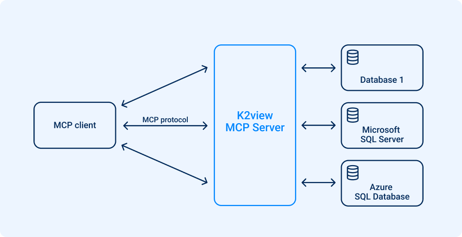 MCP SQL server: Connecting LLMs to trusted enterprise data